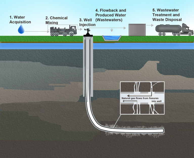Resource Extraction & Transport - Freshwater Future
